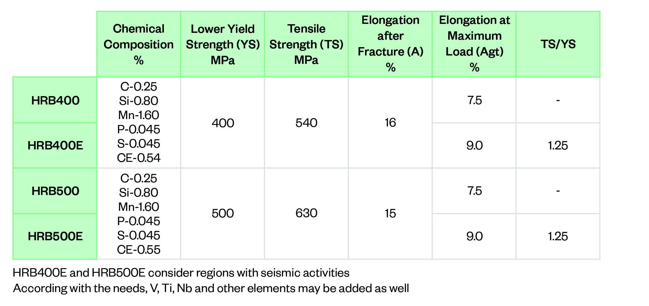 Using high-performance concrete together with high strength HBR500 ...