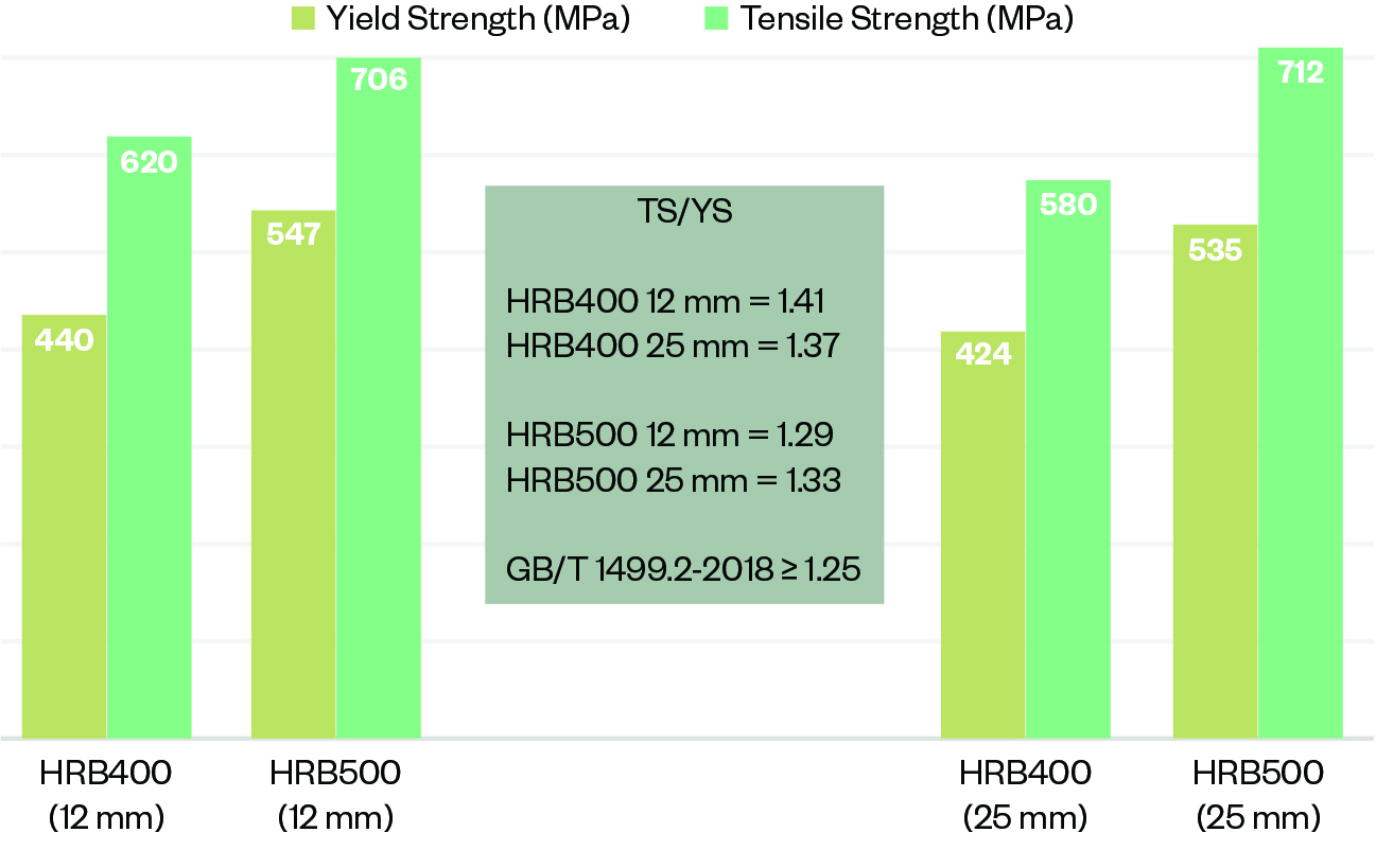 Figure 3: Increase of yield and tensile strength of rebar from HRB400 ...