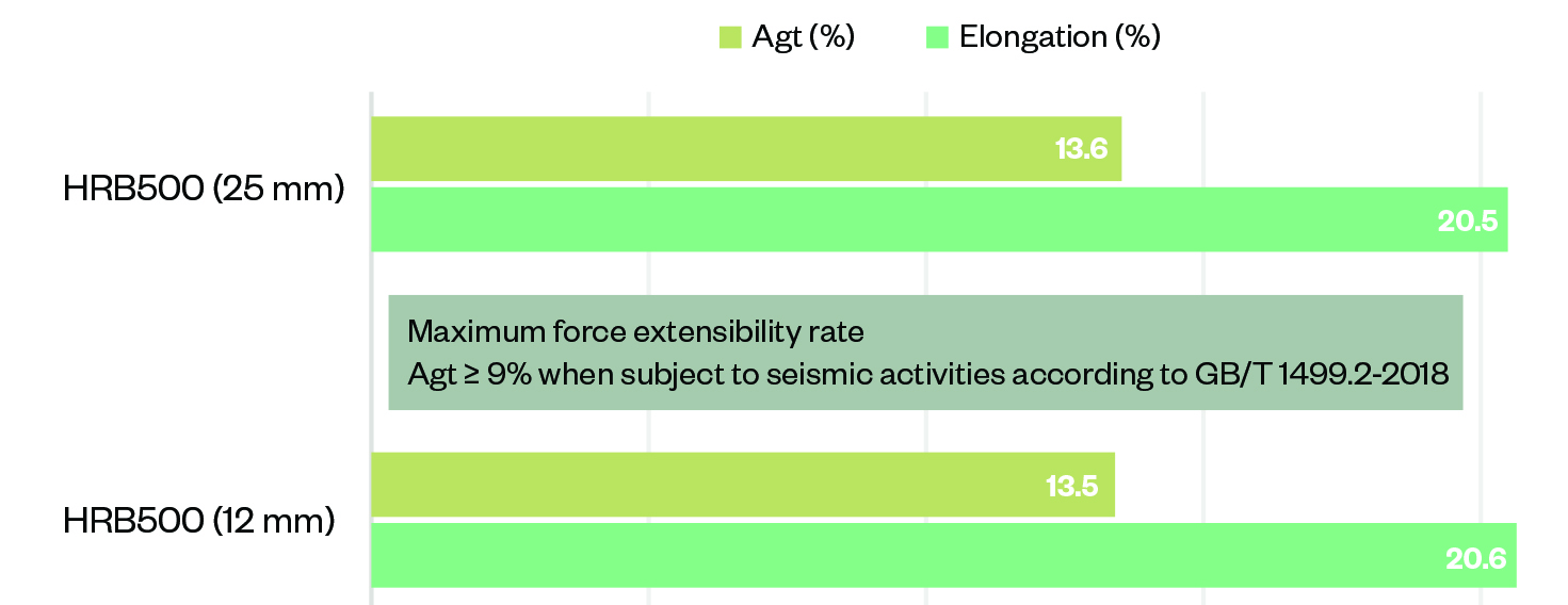 Figure 4: Values of Agt and Elongation of HRB500 with different ...
